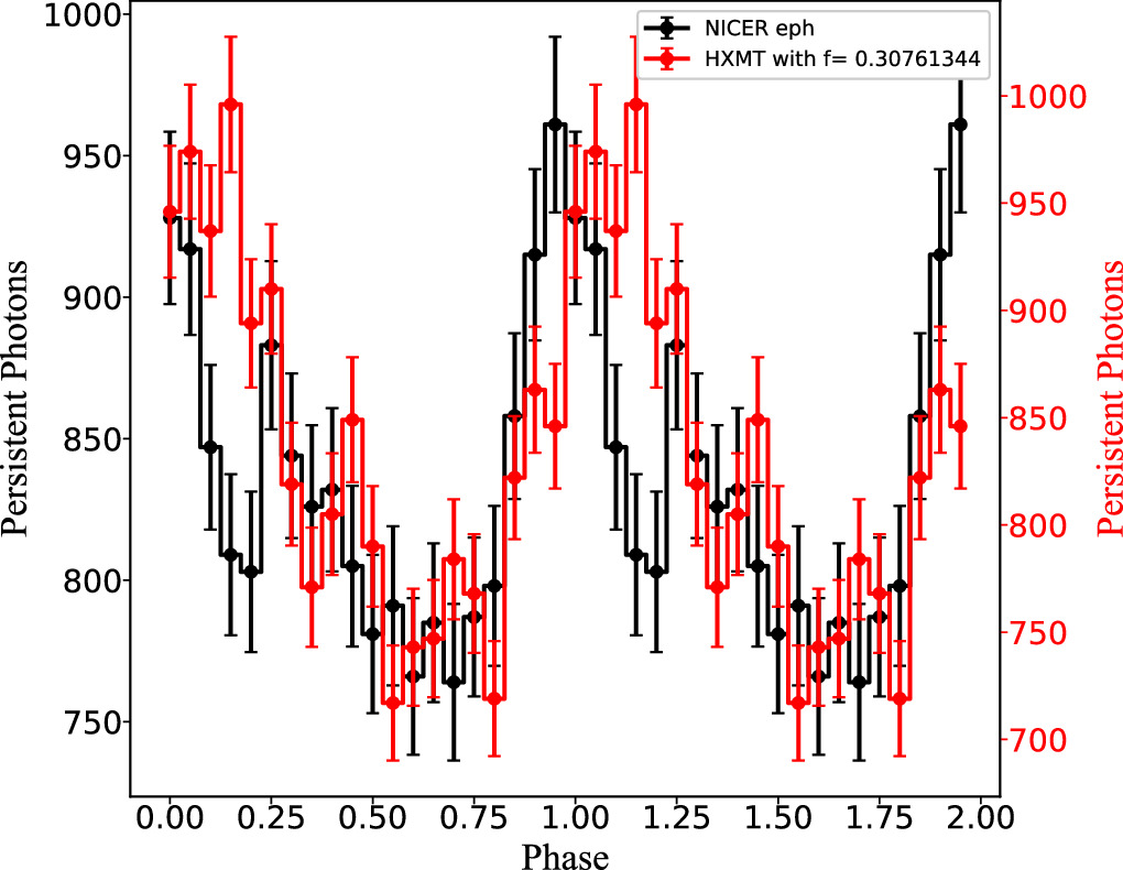 Temporal and Spectral Characteristics of Persistent Emission and ...