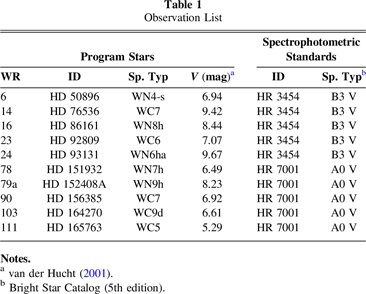 Spectroscopic Observations of Ten Galactic Wolf–Rayet Stars at Bosscha ...