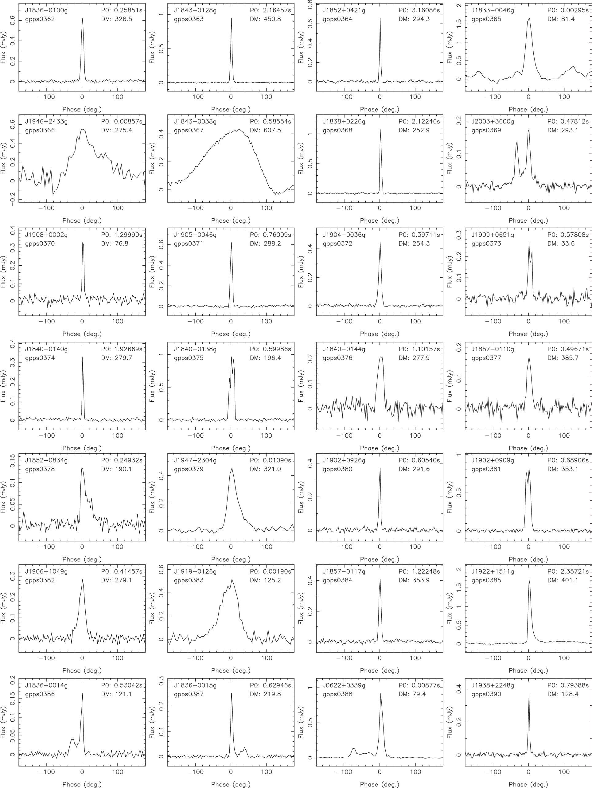 The FAST Galactic Plane Pulsar Snapshot Survey. VI. The Discovery of ...