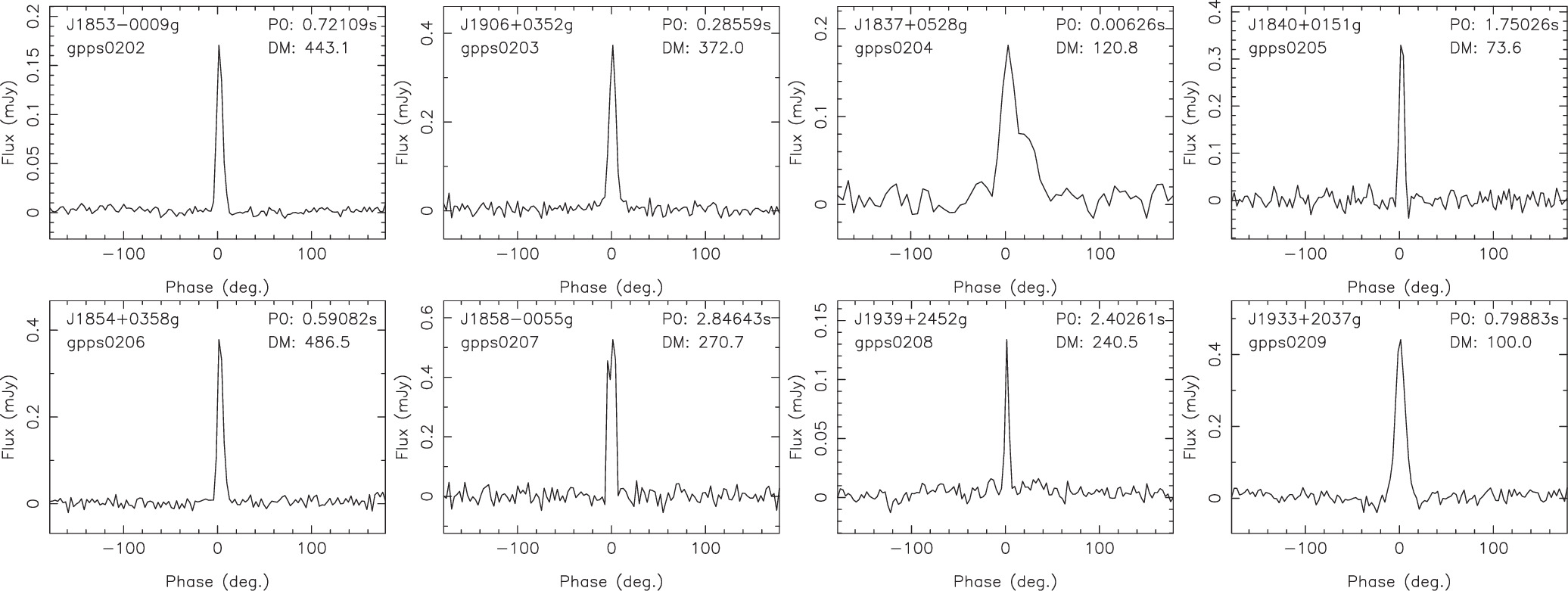 The FAST Galactic Plane Pulsar Snapshot Survey. VI. The Discovery of ...