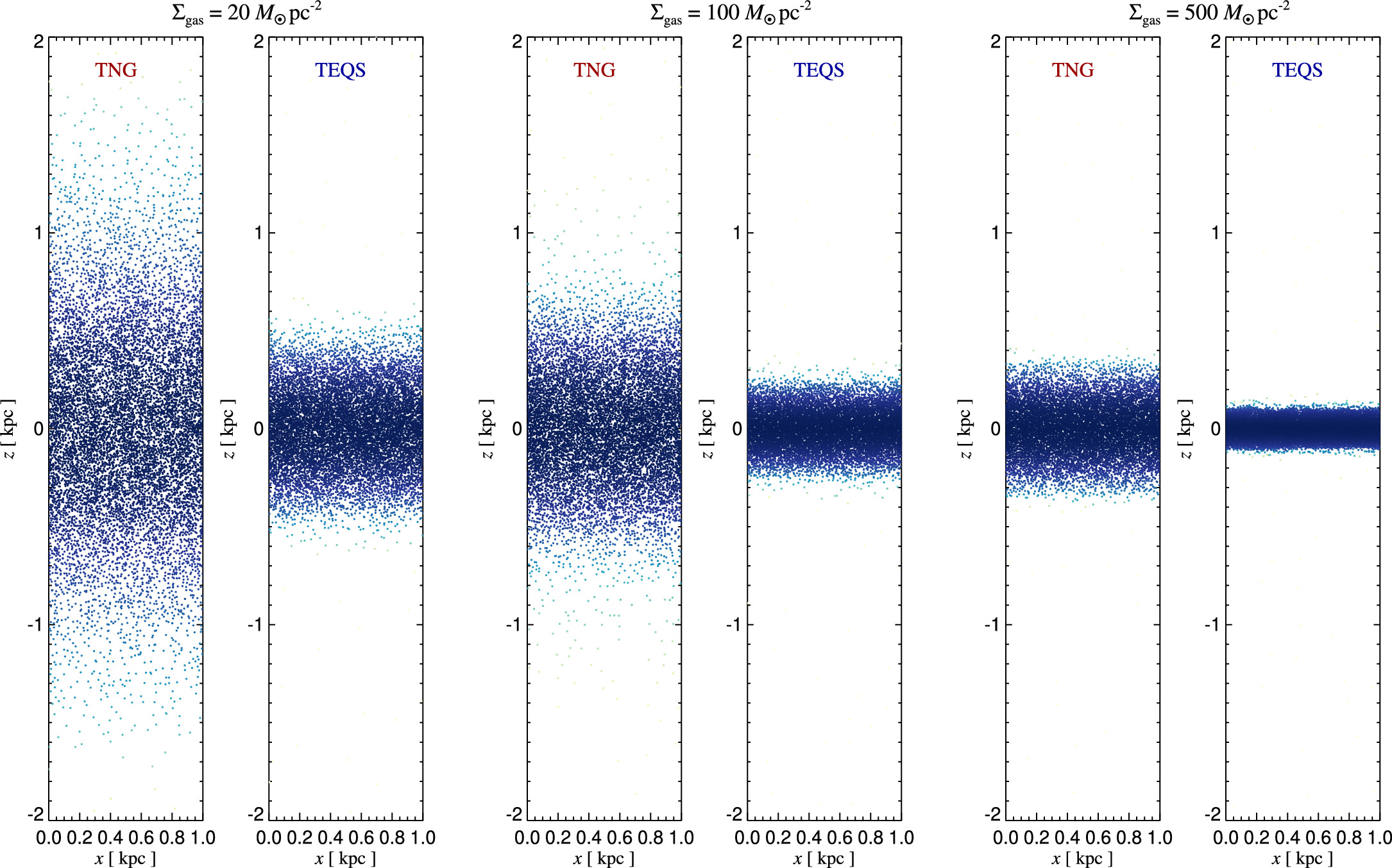The Impact of Different Effective Models for Star Formation on the ...