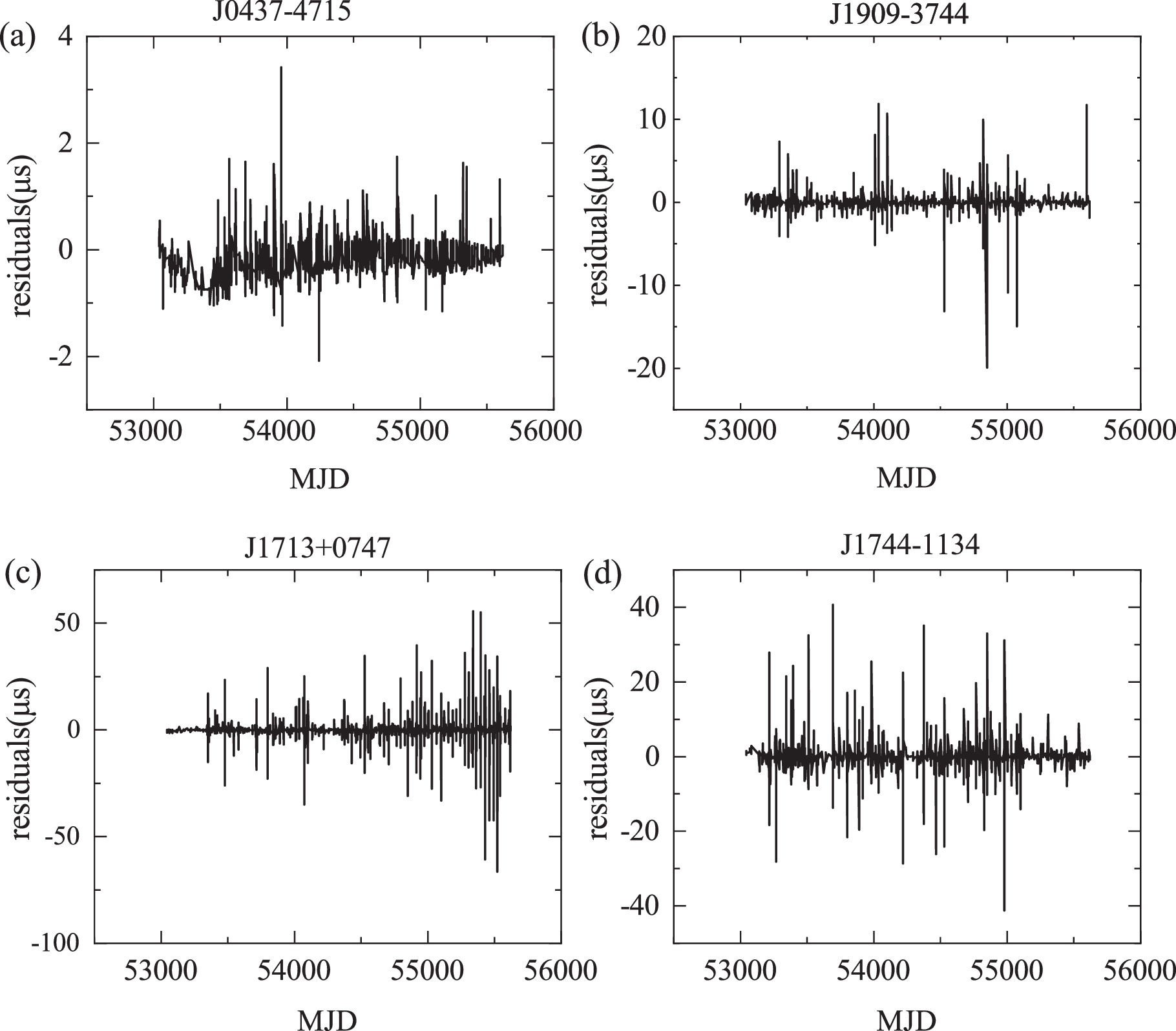 Study on the One-year Accuracy of Pulsar Time-scale - IOPscience