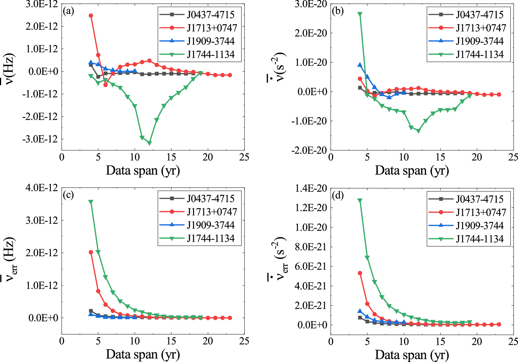 Study on the One-year Accuracy of Pulsar Time-scale - IOPscience