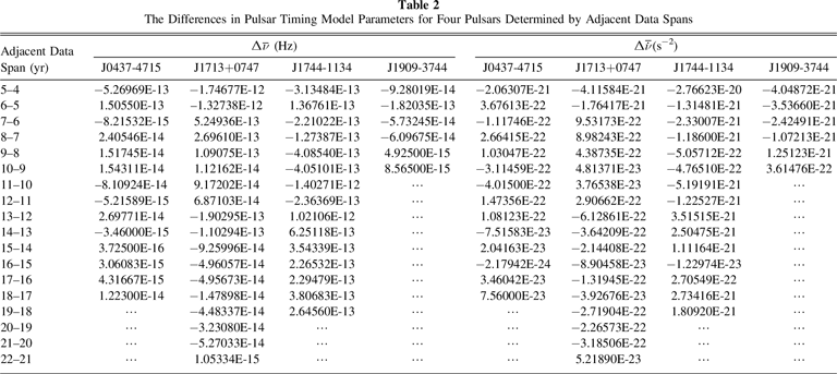Study on the One-year Accuracy of Pulsar Time-scale - IOPscience