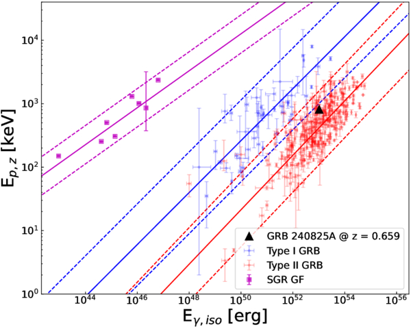 GRB 240825A: Early Reverse Shock and Its Physical Implications - IOPscience