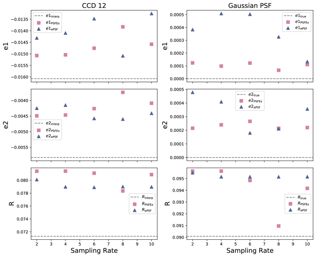 Improving PSF Reconstruction for CSST: A Combined Approach with Deep ...