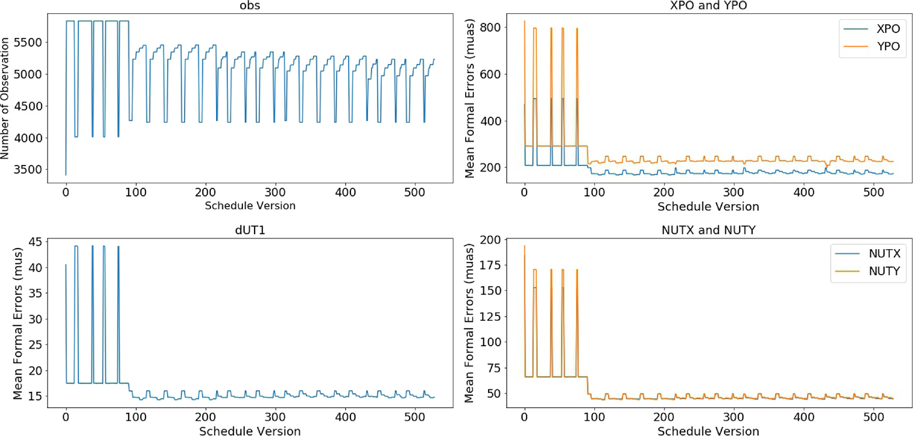 Towards Optimization and Assessment of the Chinese New-generation VLBI ...