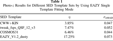 Improving Photometric Redshift Estimation for CSST Mock Catalog Using ...