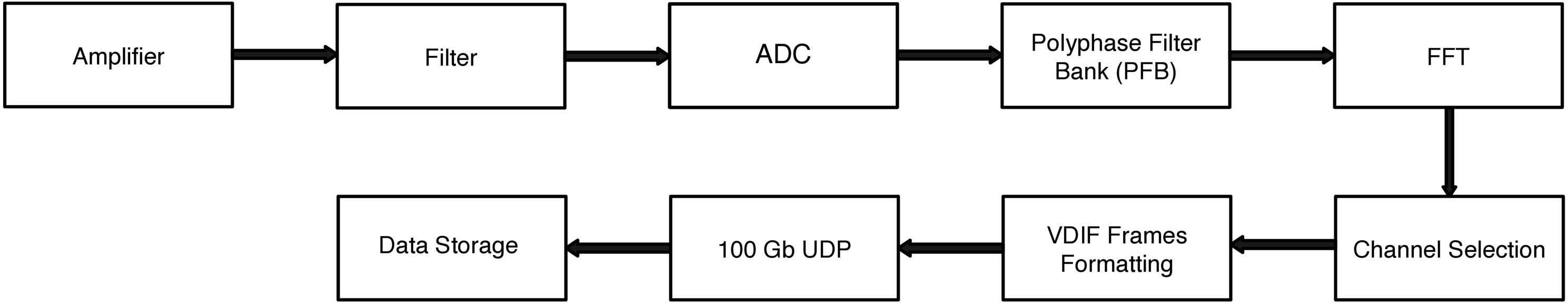Design and Validation of a New RFSoC Based Digital Receiver System ...
