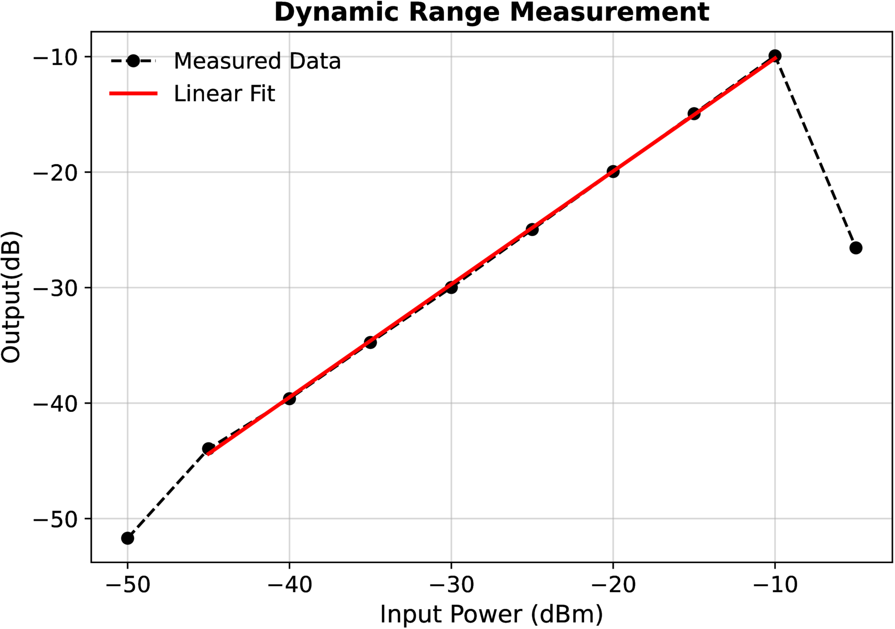 Design and Validation of a New RFSoC Based Digital Receiver System ...