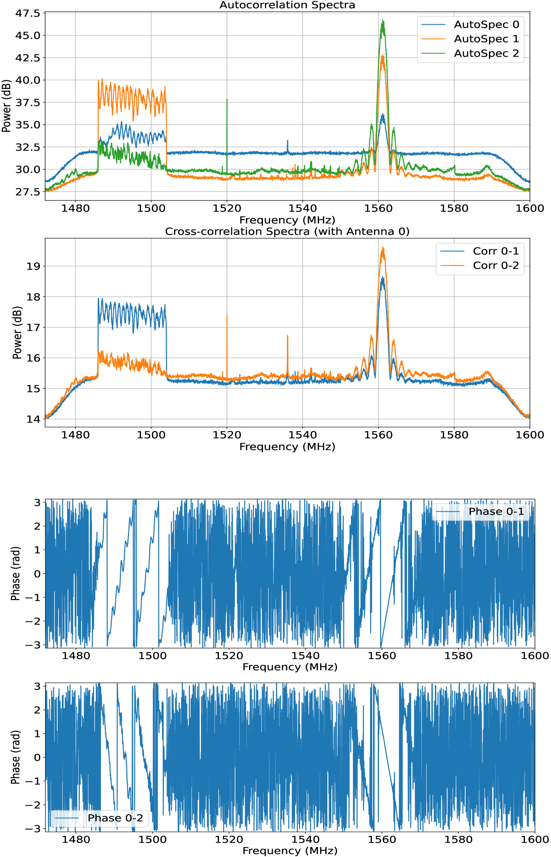 Design and Validation of a New RFSoC Based Digital Receiver System ...