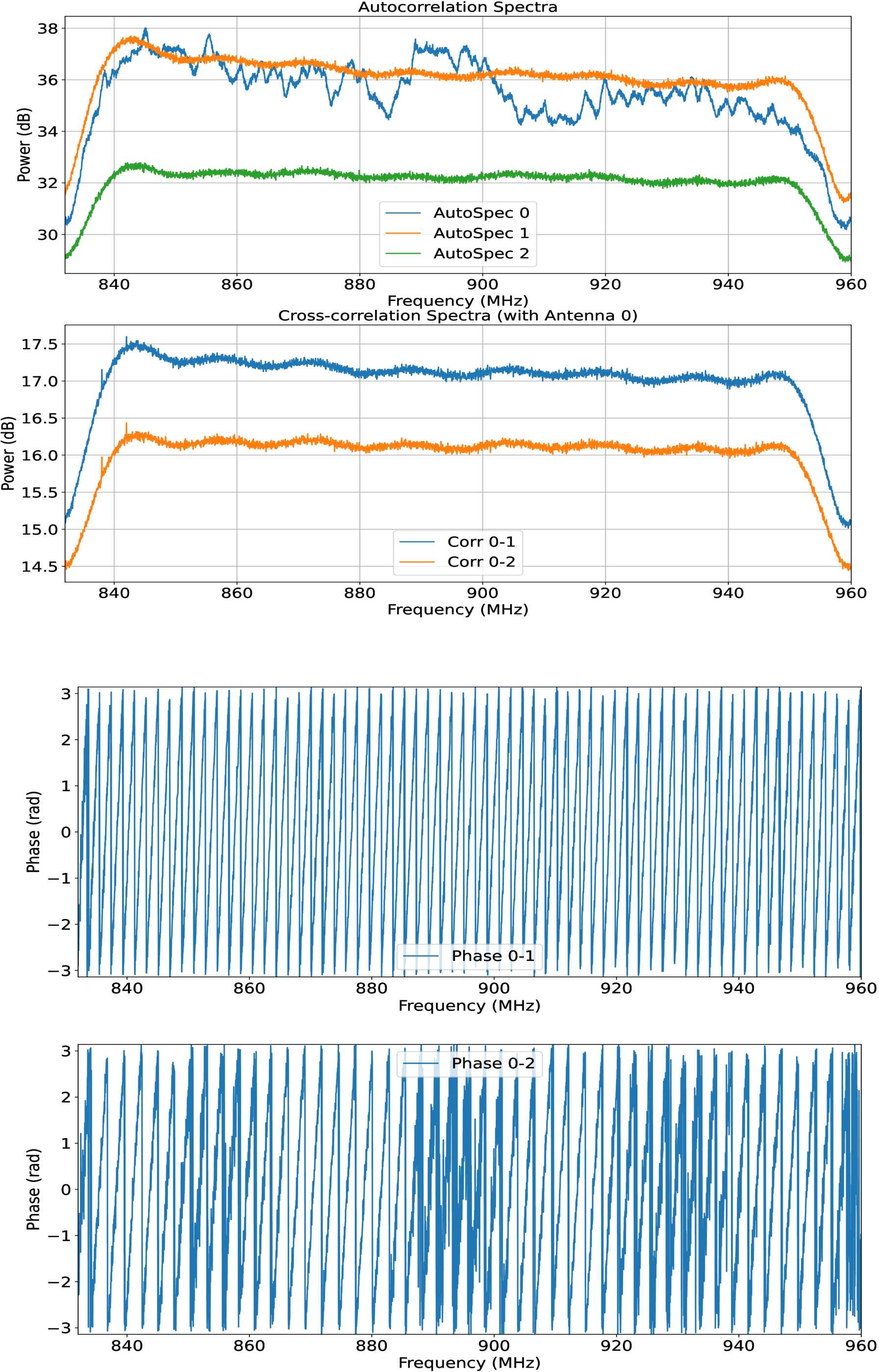 Design and Validation of a New RFSoC Based Digital Receiver System ...
