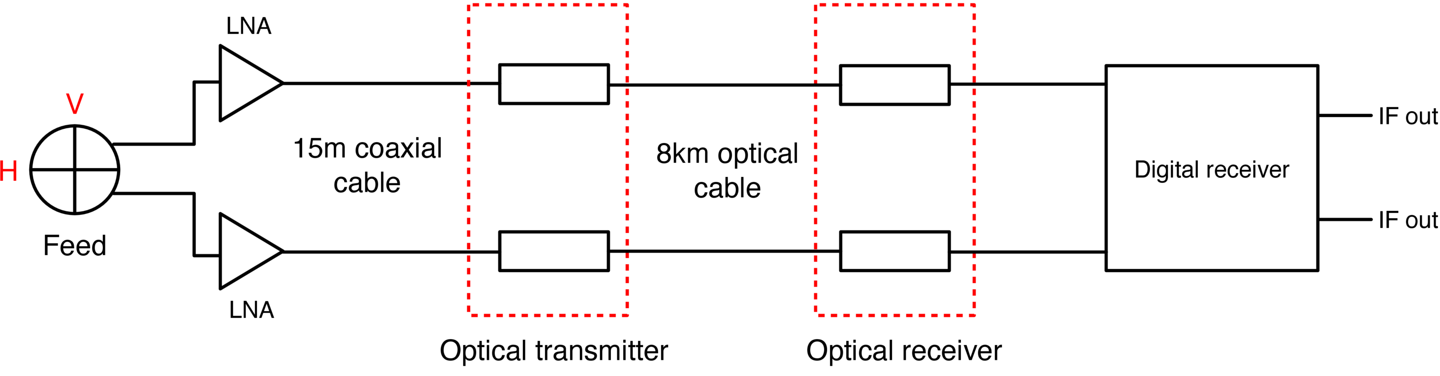 Design and Validation of a New RFSoC Based Digital Receiver System ...