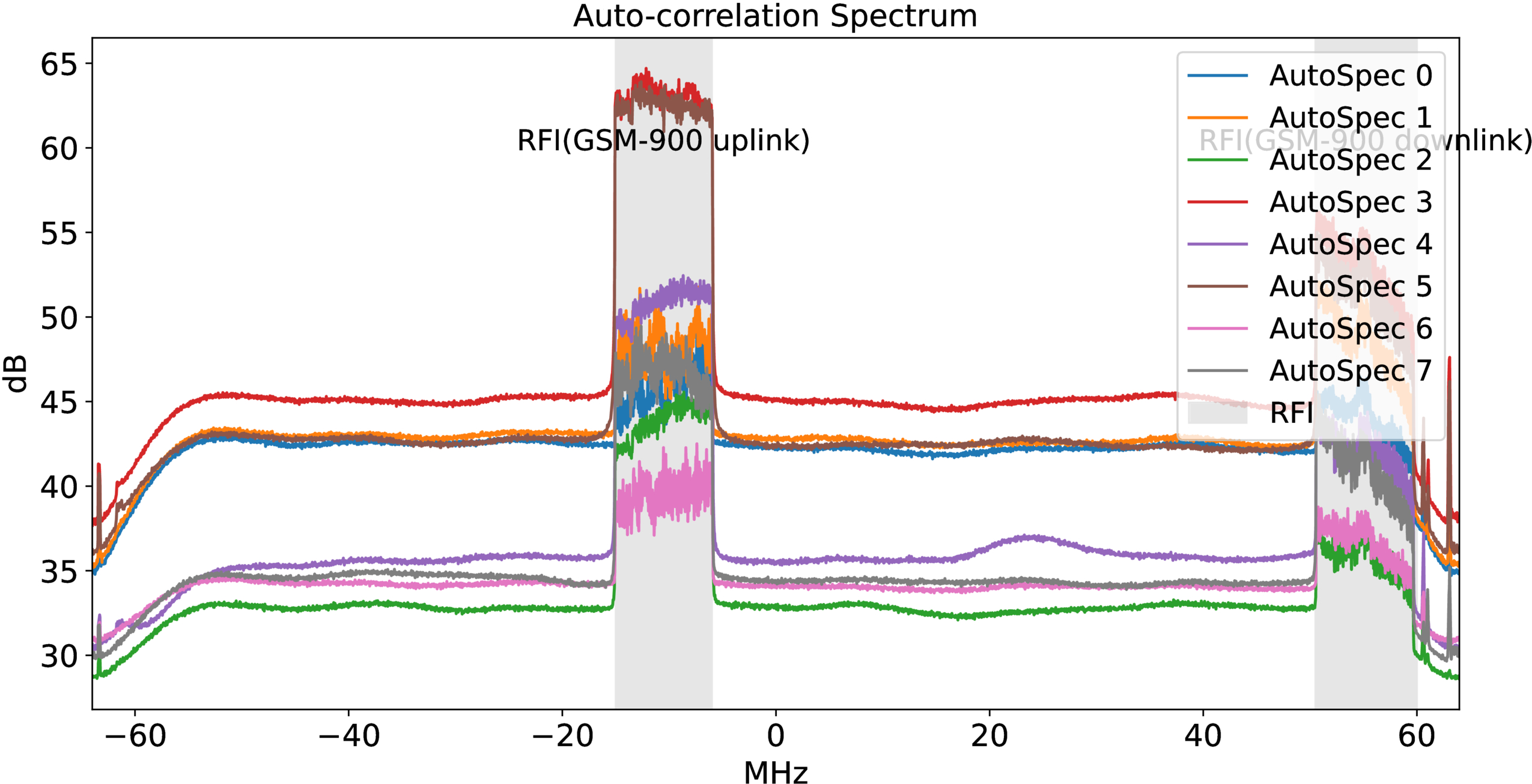 Design and Validation of a New RFSoC Based Digital Receiver System ...