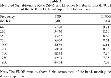 Design and Validation of a New RFSoC Based Digital Receiver System ...