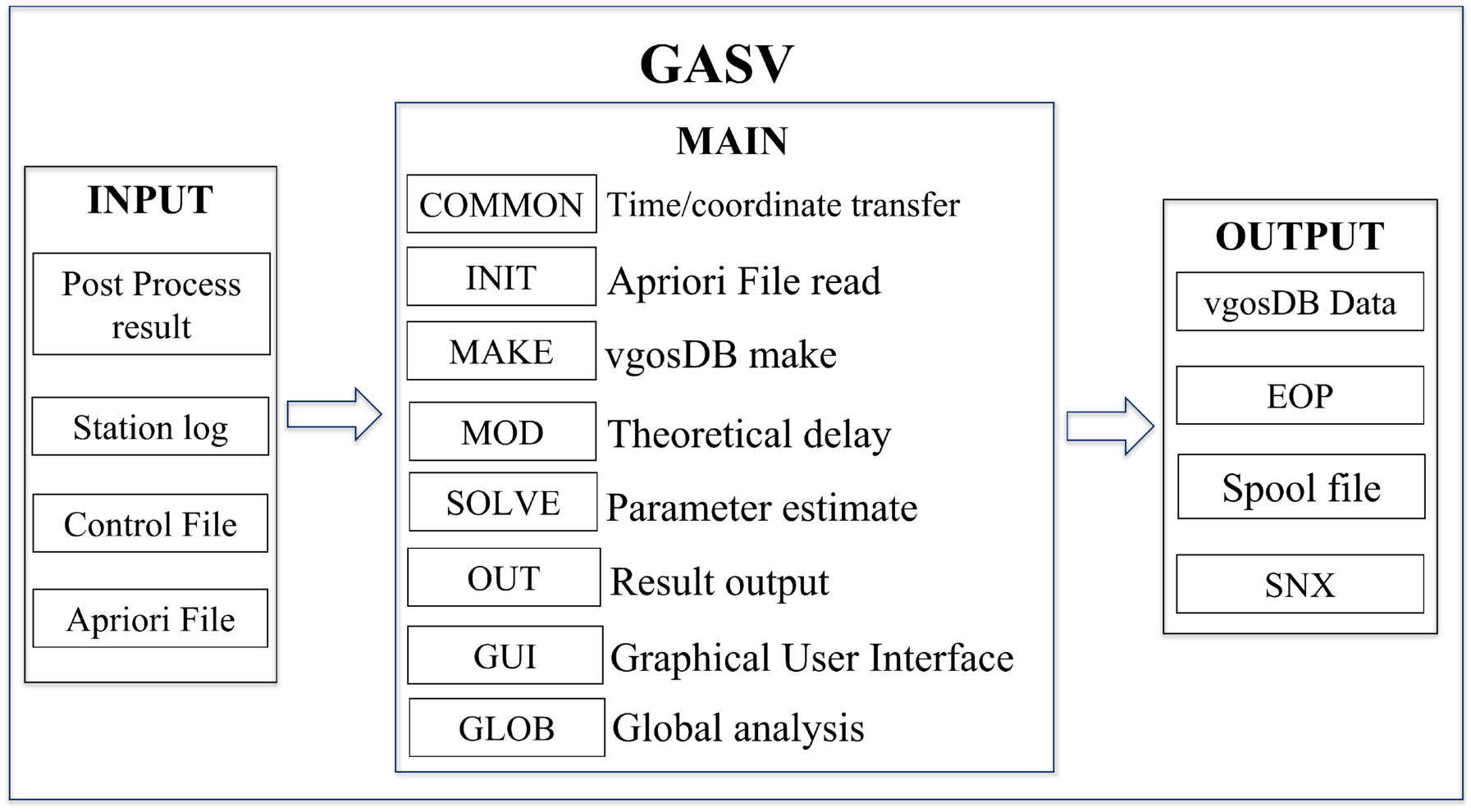 GASV: A New VLBI Analysis Software for Geodesy and Astrometry - IOPscience