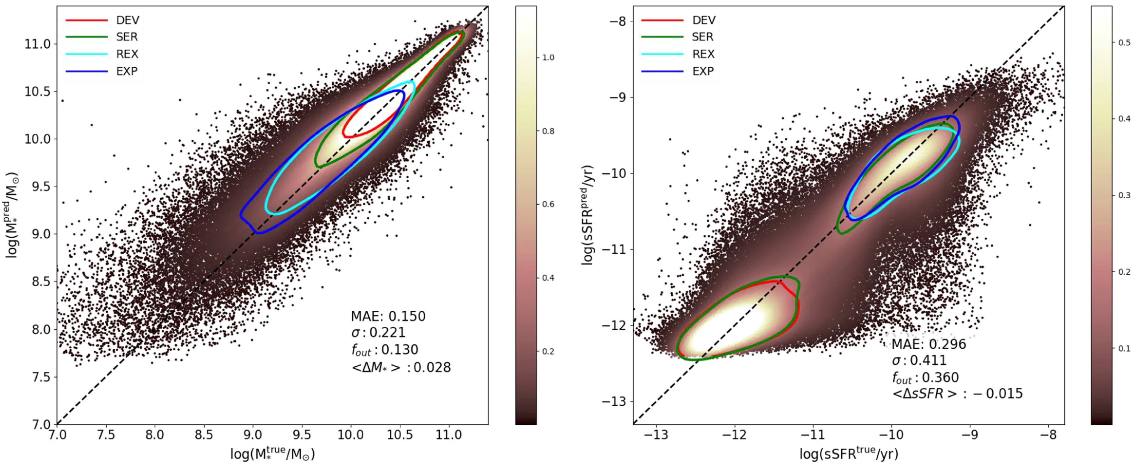 Prediction of Stellar Mass and Star Formation Rate for Low-redshift ...