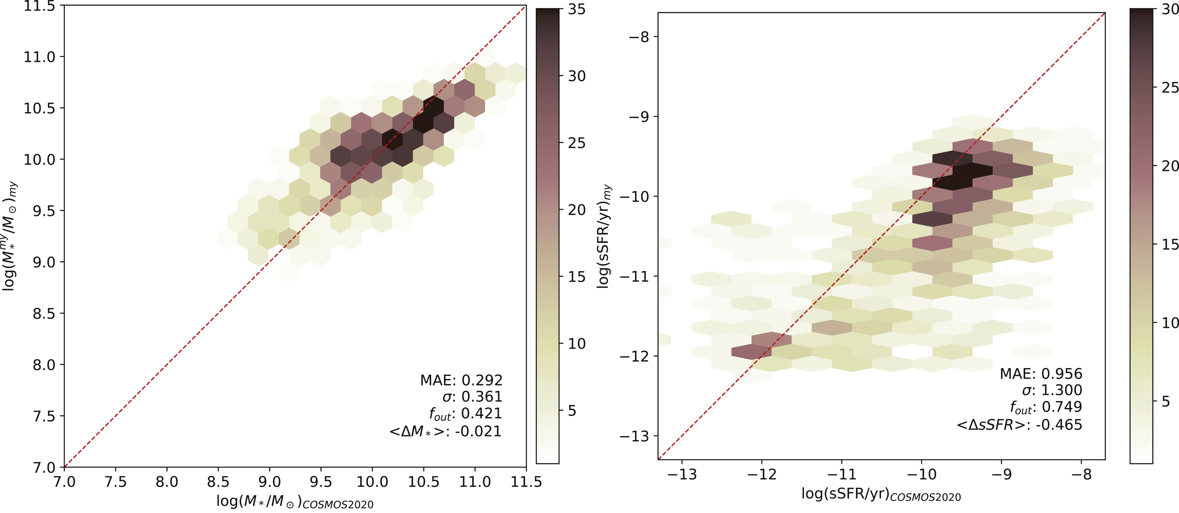 Prediction of Stellar Mass and Star Formation Rate for Low-redshift ...
