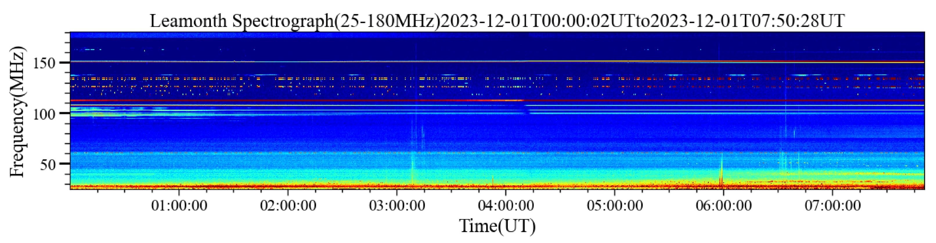 Dataset for Recognition and Detection Based on Solar Radio Spectrogram ...