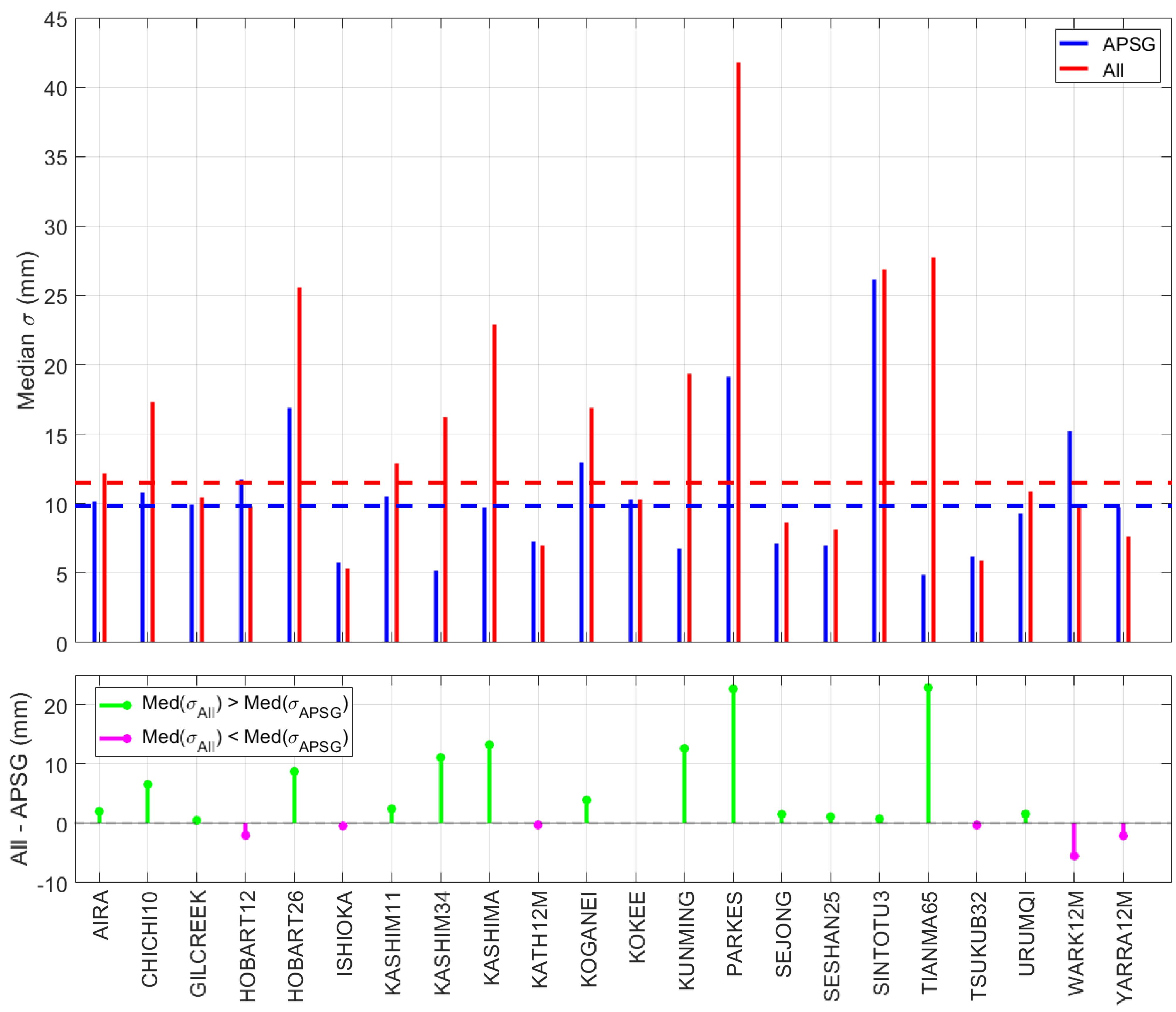 Contribution of APSG VLBI Program in Monitoring Radio Telescope Motion ...