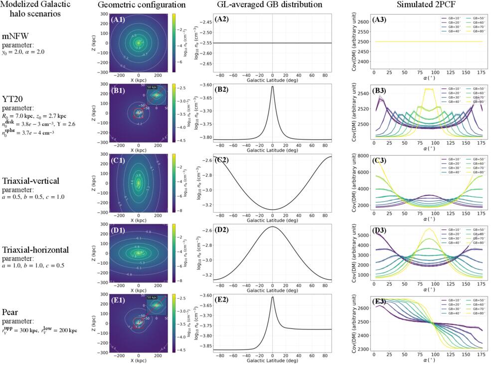 Constraining the Anisotropy of the Galactic Halo with Fast Radio Burst ...