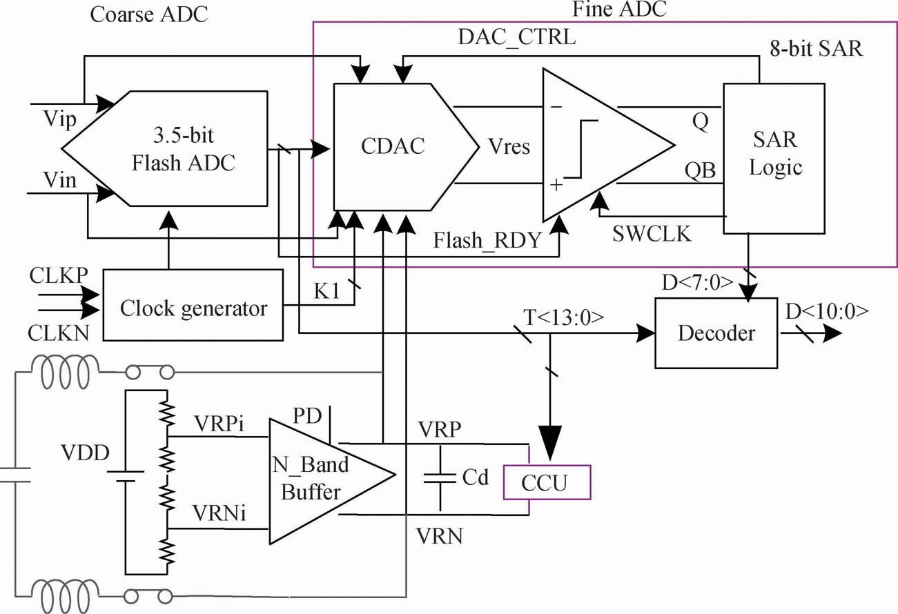 An 11-bit 200 MS/s subrange SAR ADC with low-cost integrated reference ...