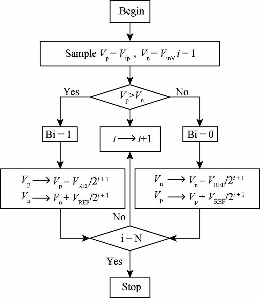 A 10-bit 110 MHz SAR ADC with asynchronous trimming in 65-nm CMOS ...