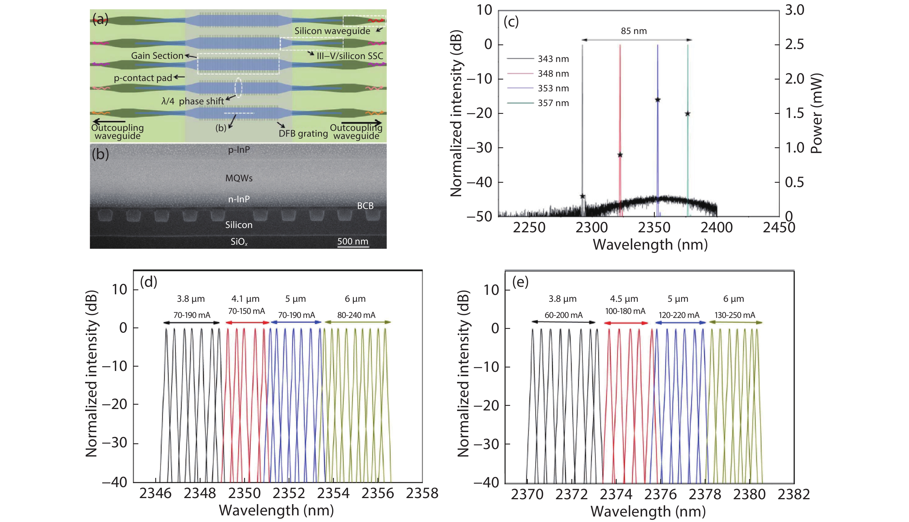 Recent advances of heterogeneously integrated III–V laser on Si ...