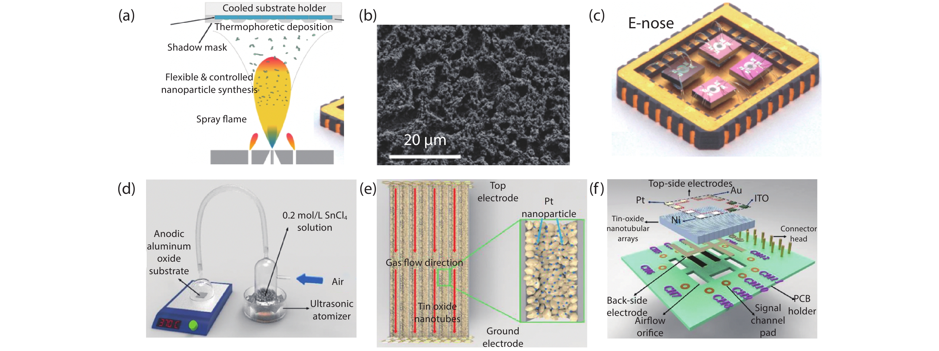 Smart gas sensor arrays powered by artificial intelligence - IOPscience
