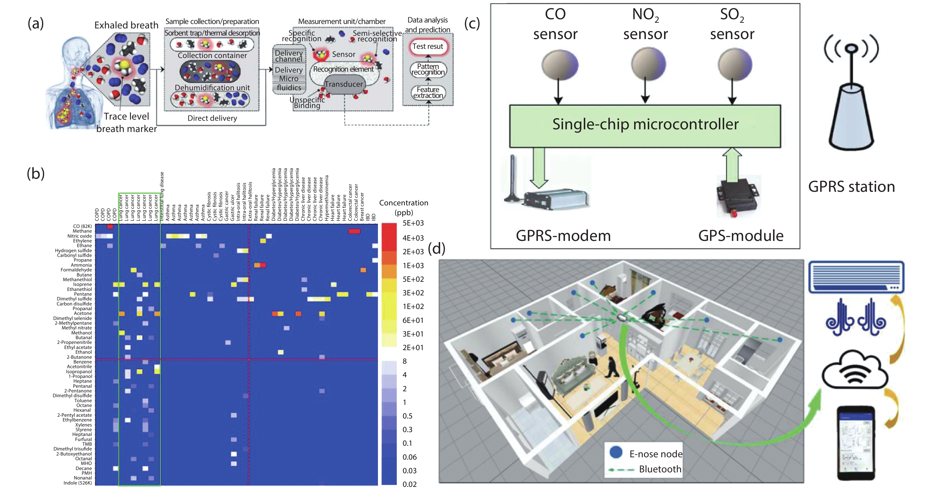 Smart gas sensor arrays powered by artificial intelligence - IOPscience