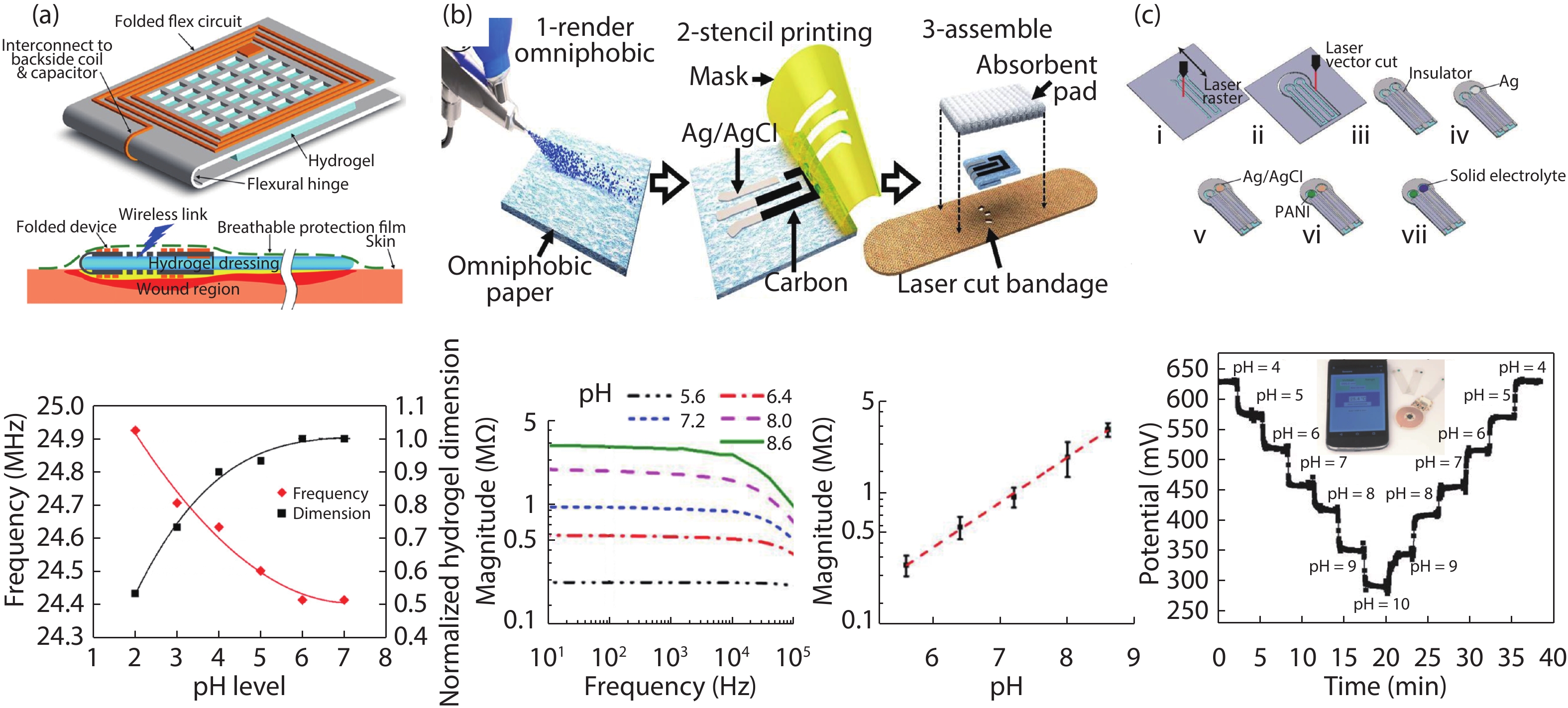 Advances in flexible and wearable pH sensors for wound healing ...