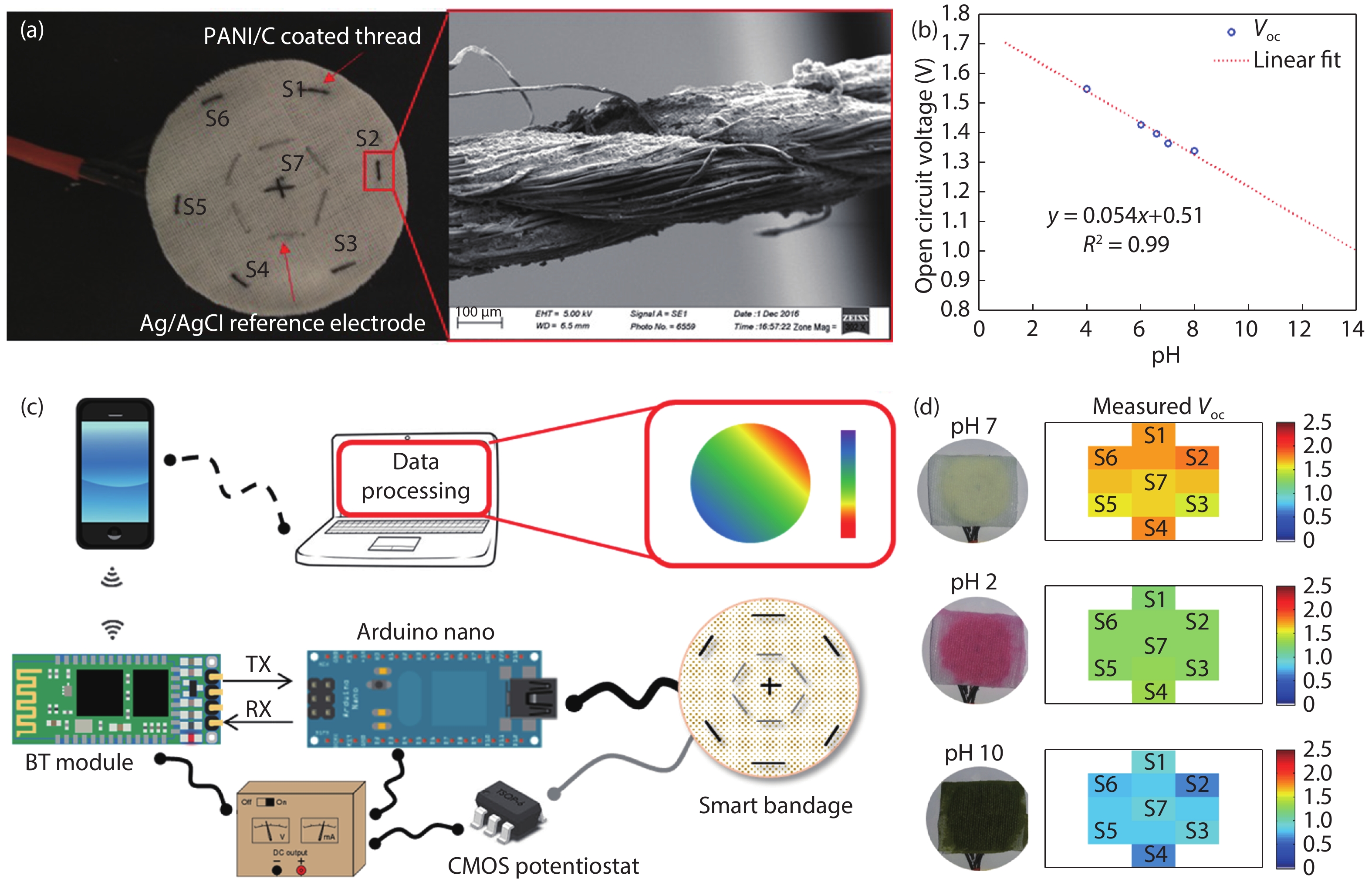 Advances in flexible and wearable pH sensors for wound healing ...