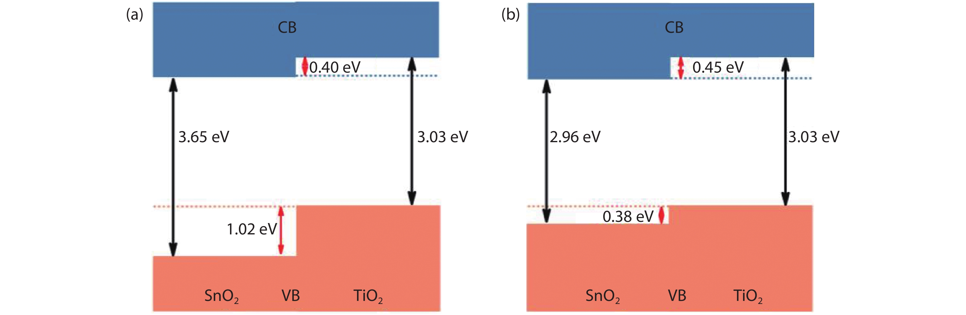 Revisit of the band gaps of rutile SnO2 and TiO2: a first-principles ...
