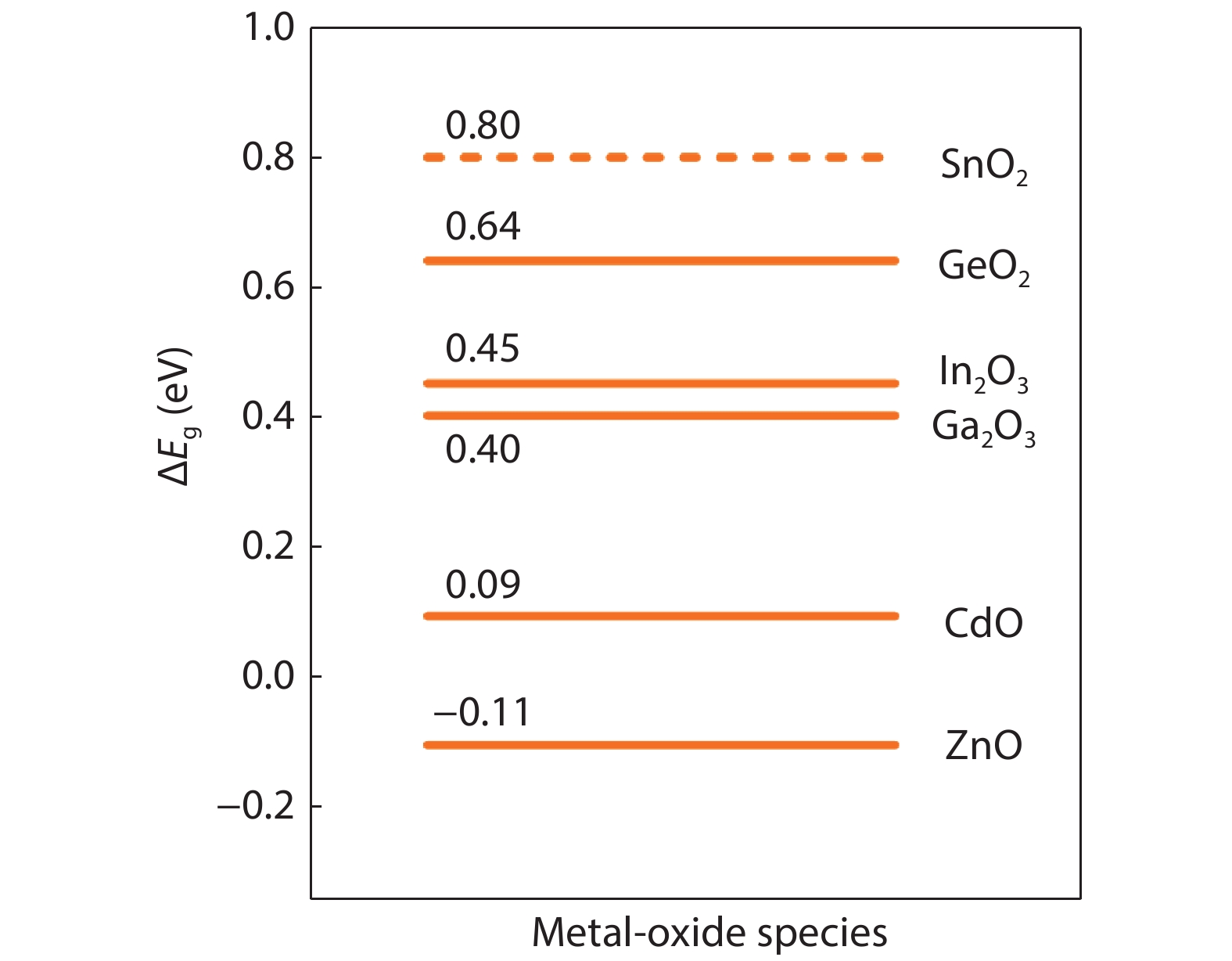 Revisit of the band gaps of rutile SnO2 and TiO2: a first-principles ...
