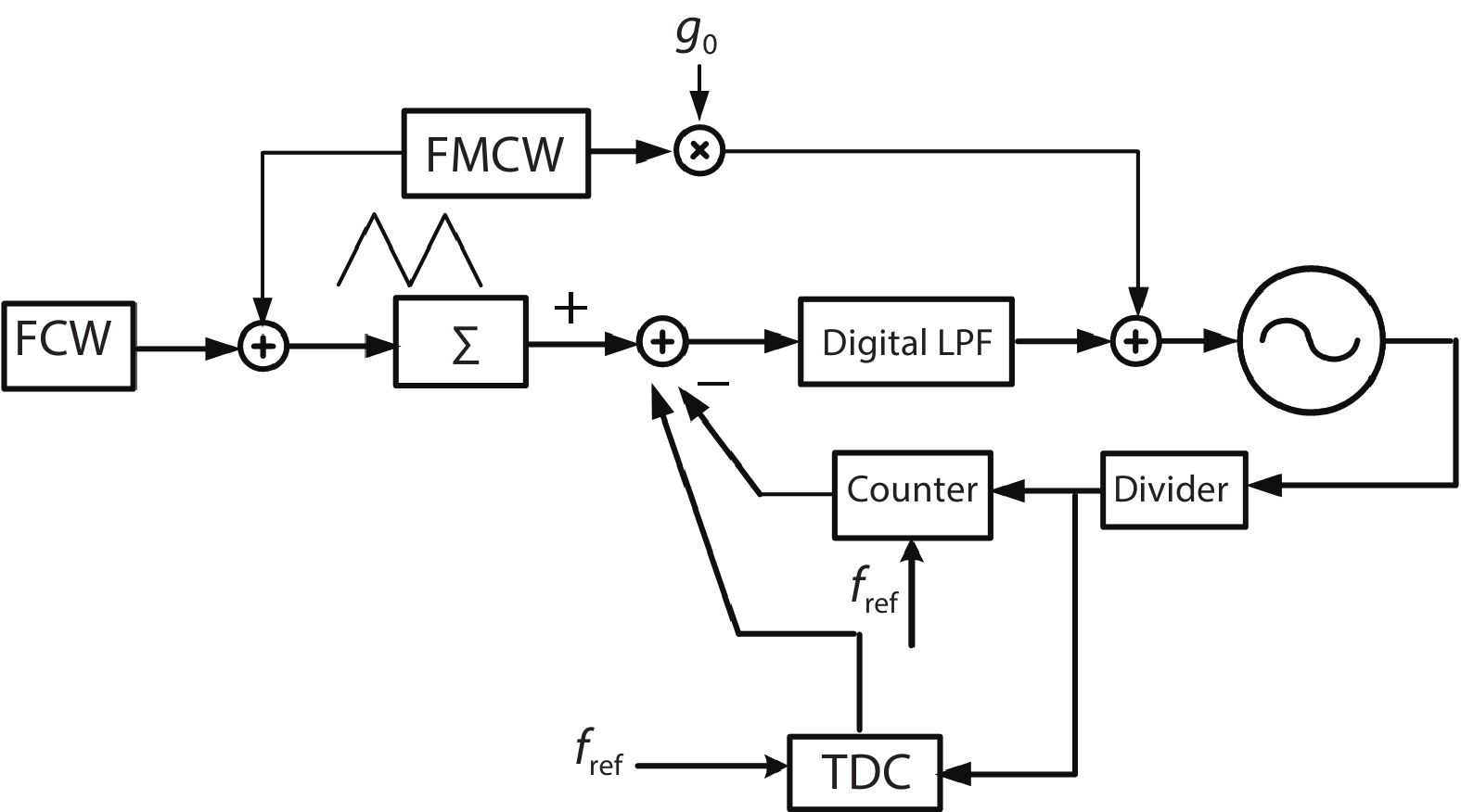 Silicon-based FMCW signal generators: A review - IOPscience