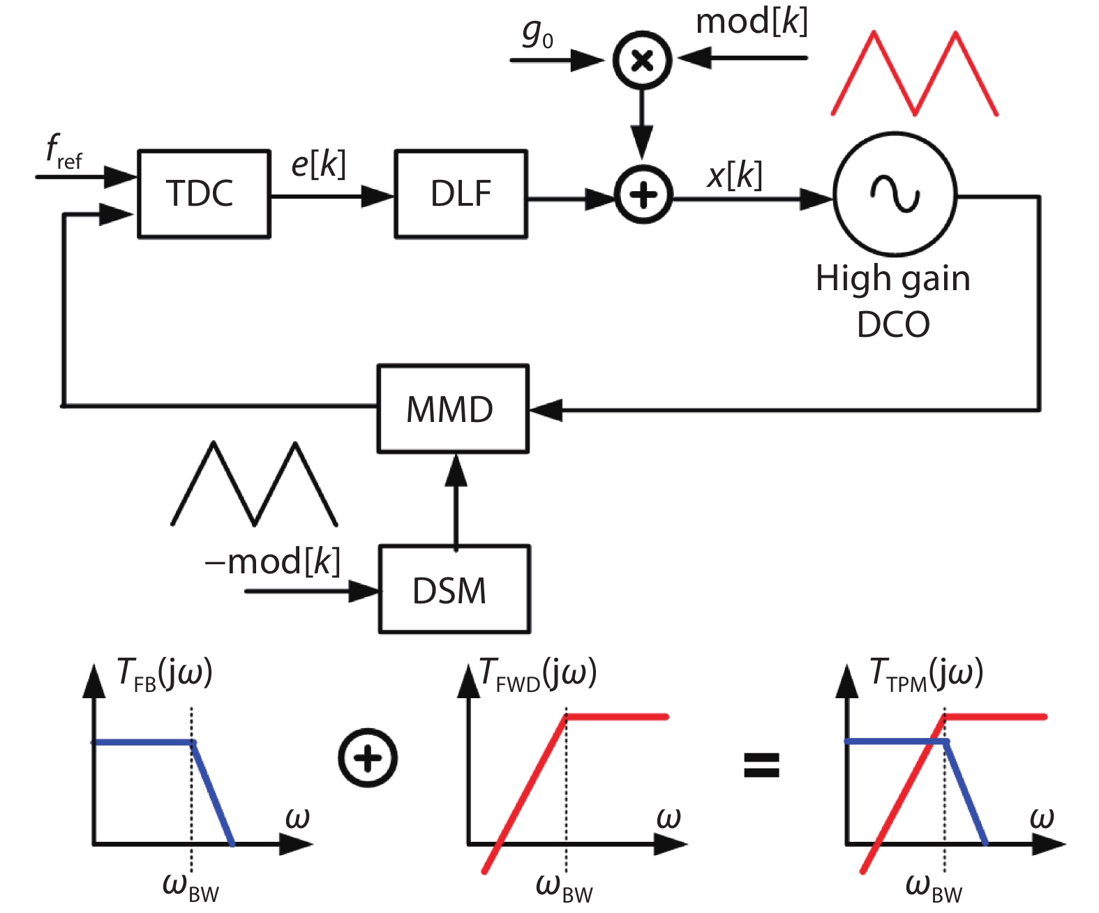 Silicon-based FMCW signal generators: A review - IOPscience