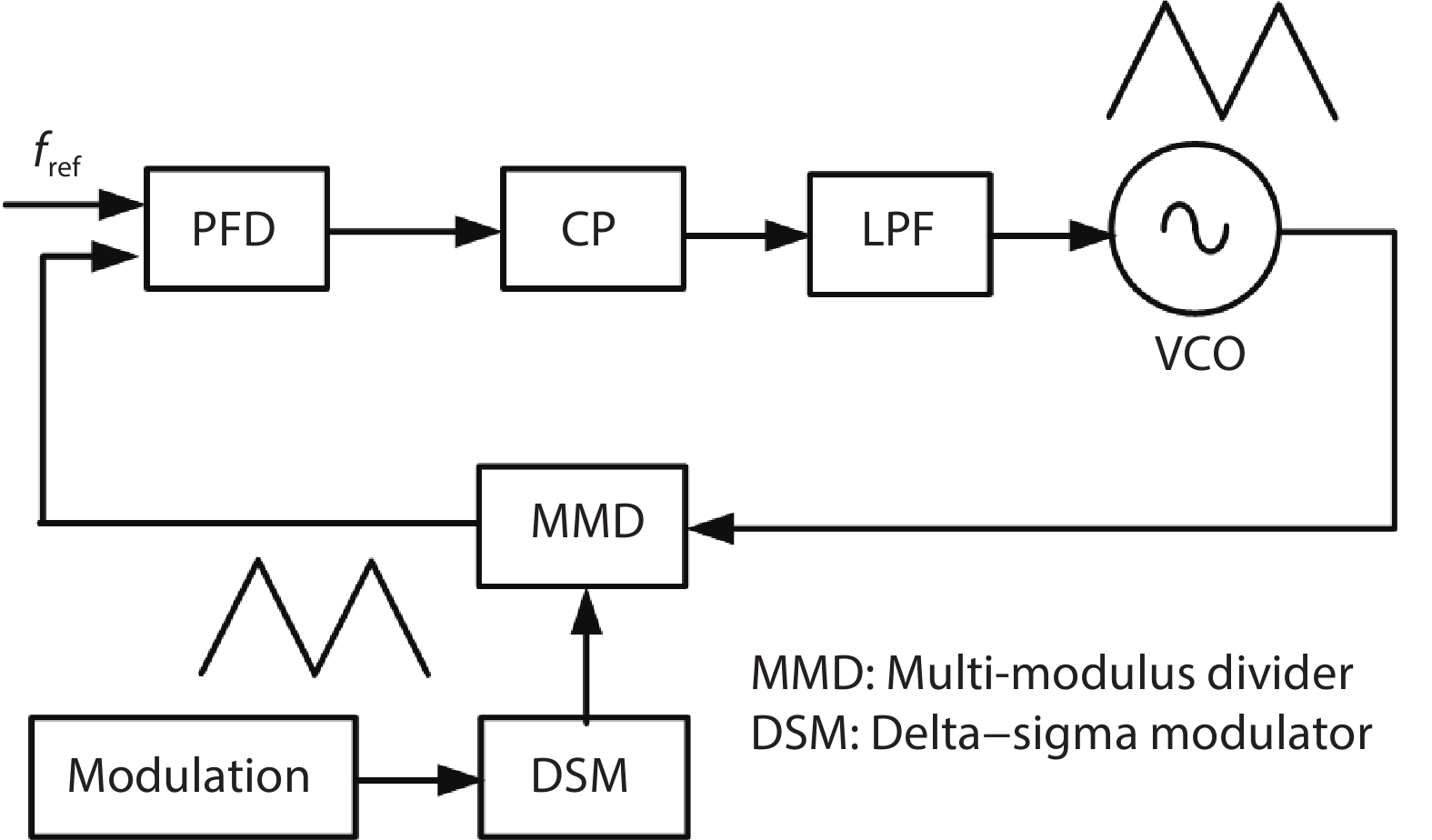 Silicon-based FMCW signal generators: A review - IOPscience