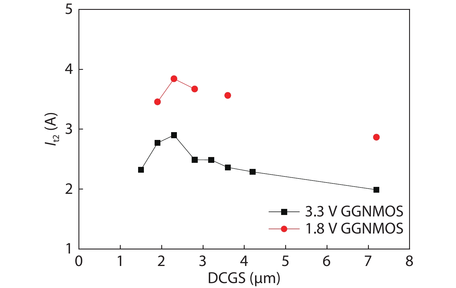 Design of GGNMOS ESD protection device for radiation-hardened 0.18 μm ...