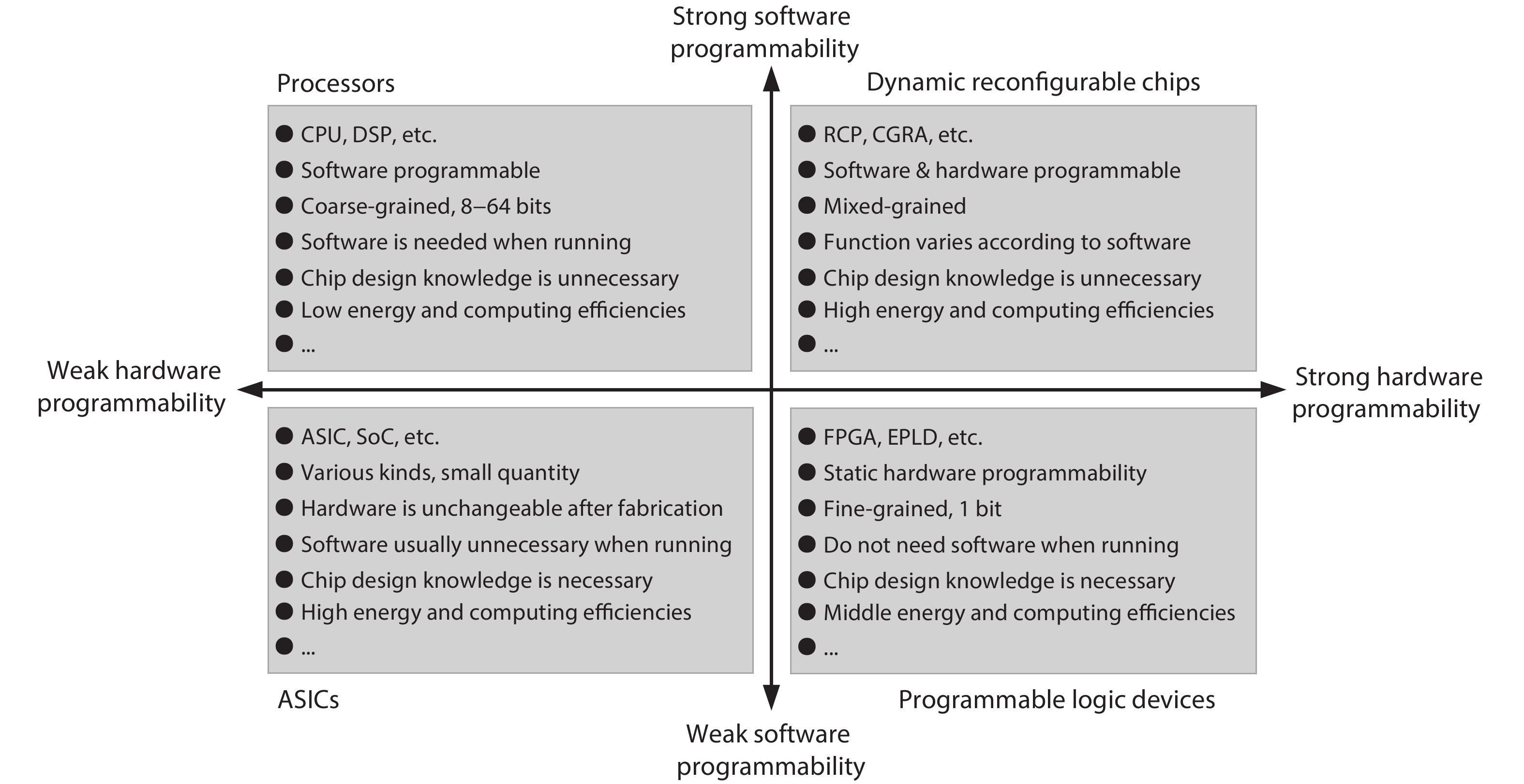 Architecture, challenges and applications of dynamic reconfigurable ...