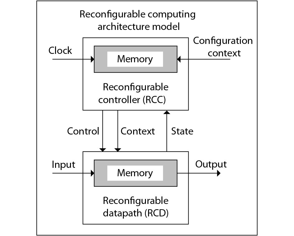 Architecture, challenges and applications of dynamic reconfigurable computing - IOPscience