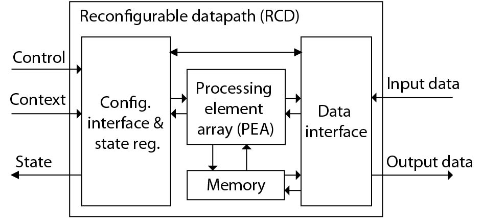 Architecture, challenges and applications of dynamic reconfigurable computing - IOPscience