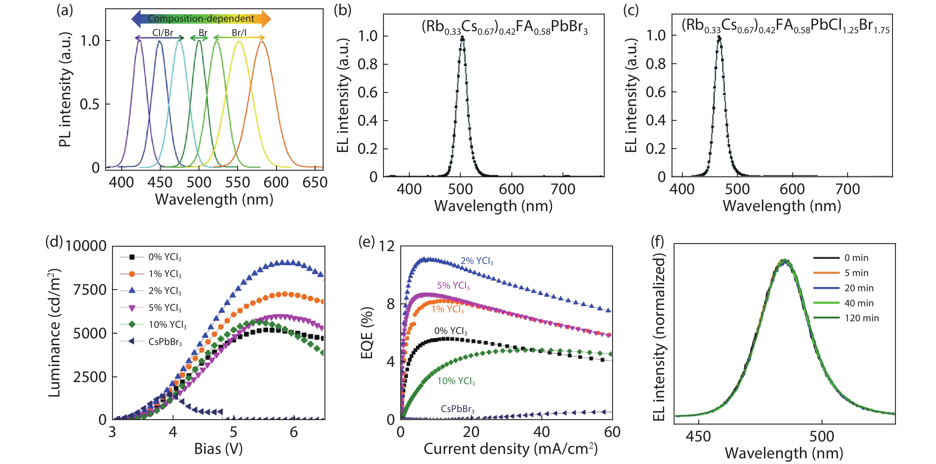 The strategies for preparing blue perovskite light-emitting diodes ...