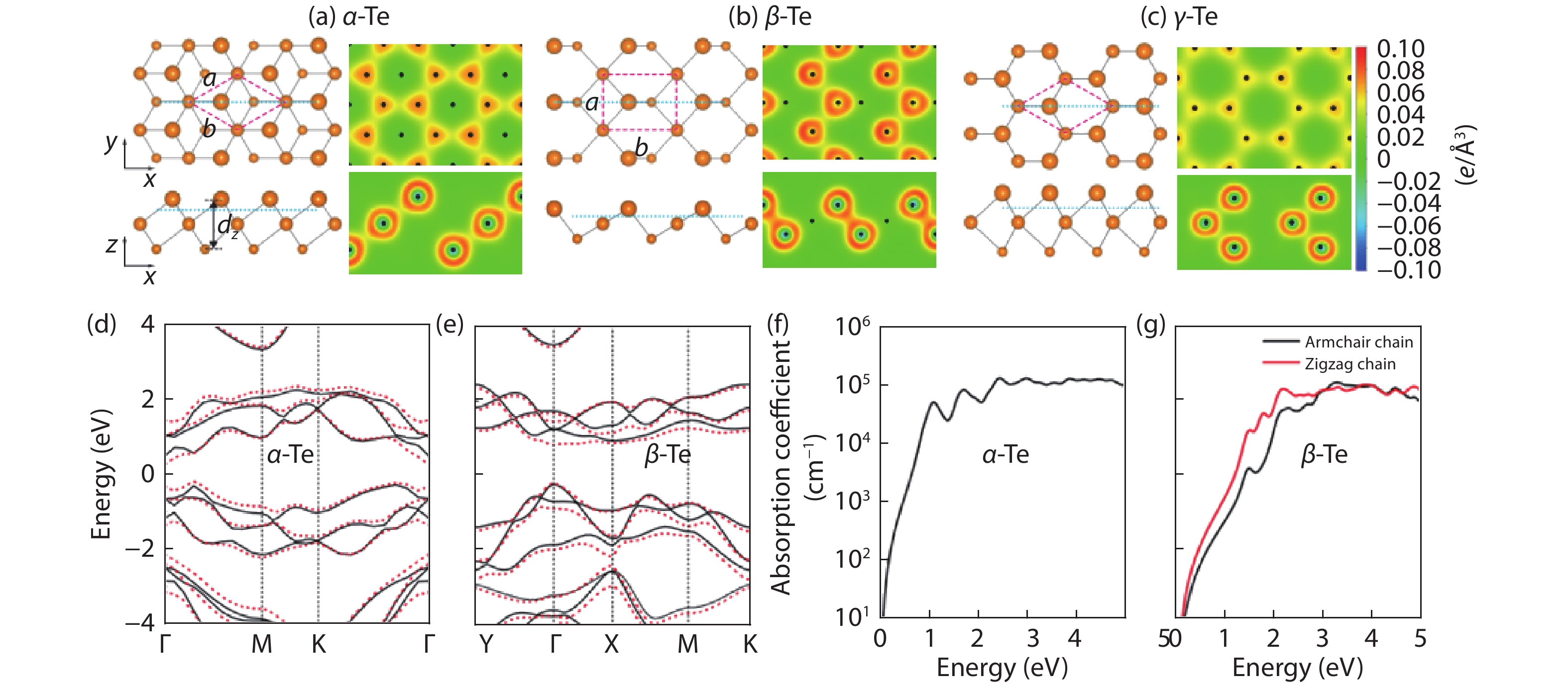 Tellurene: An elemental 2D monolayer material beyond its bulk phases ...