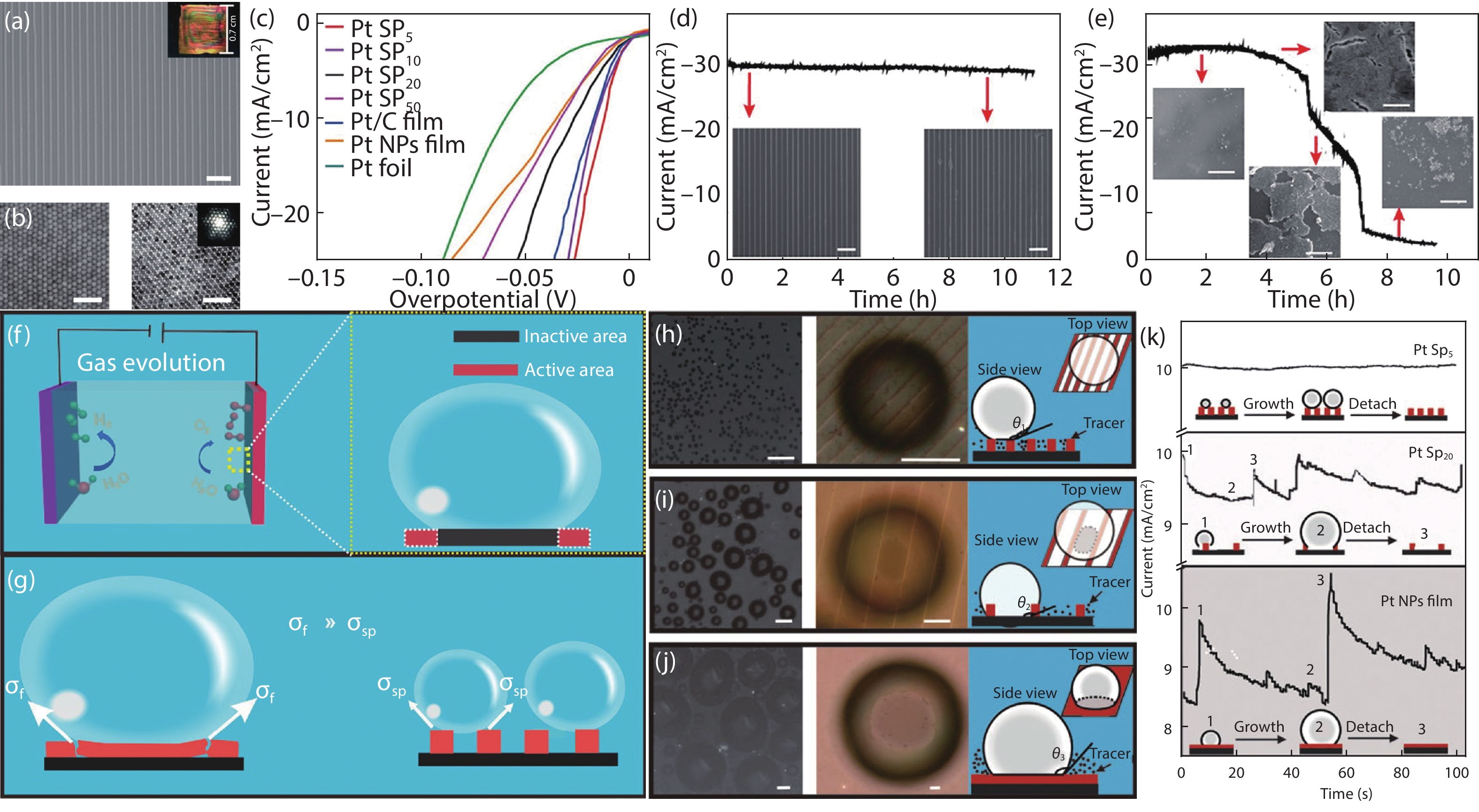 Recent progress on nanostructured bimetallic electrocatalysts for water ...