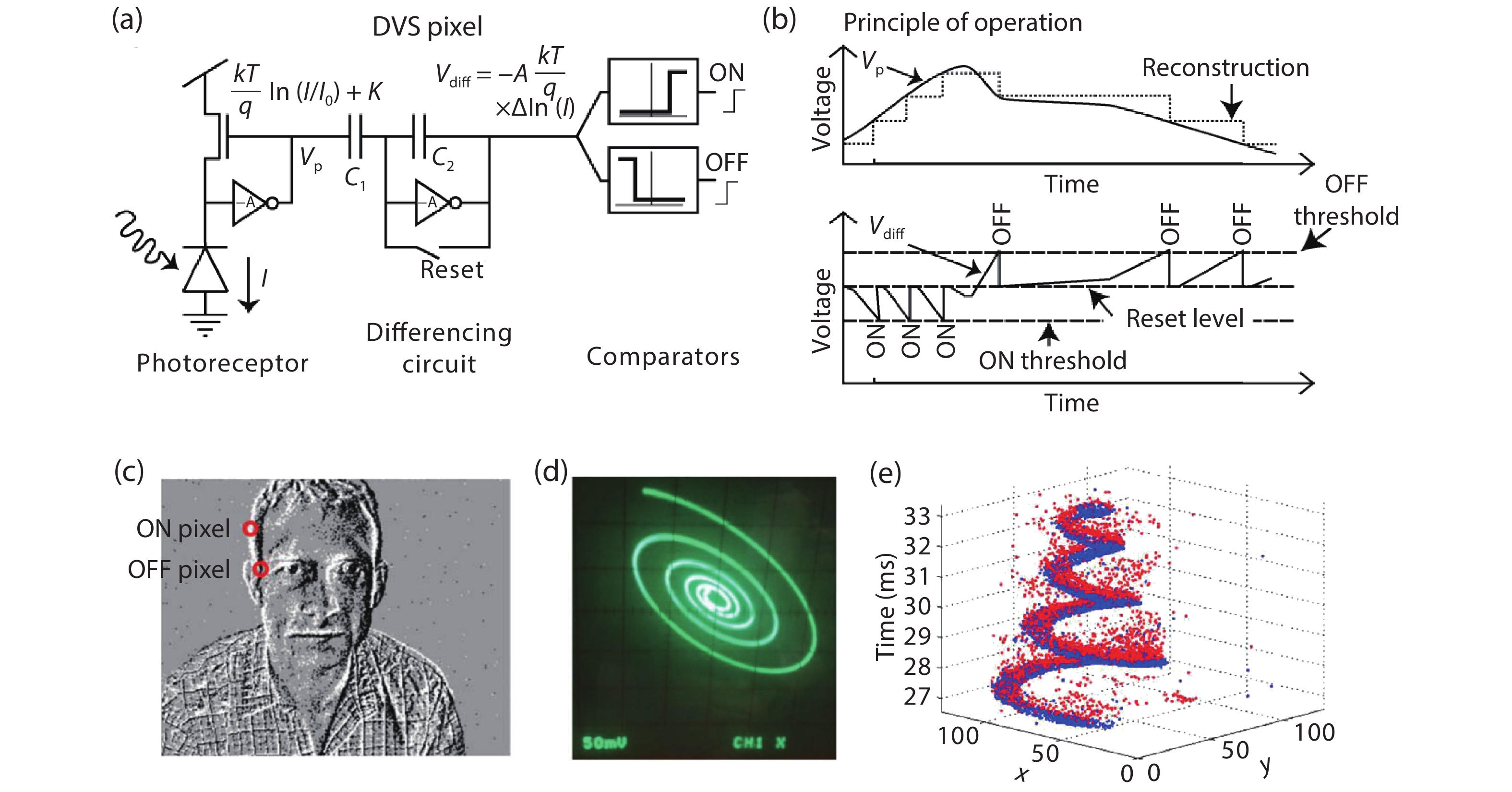 Neuromorphic vision sensors: Principle, progress and perspectives - IOPscience