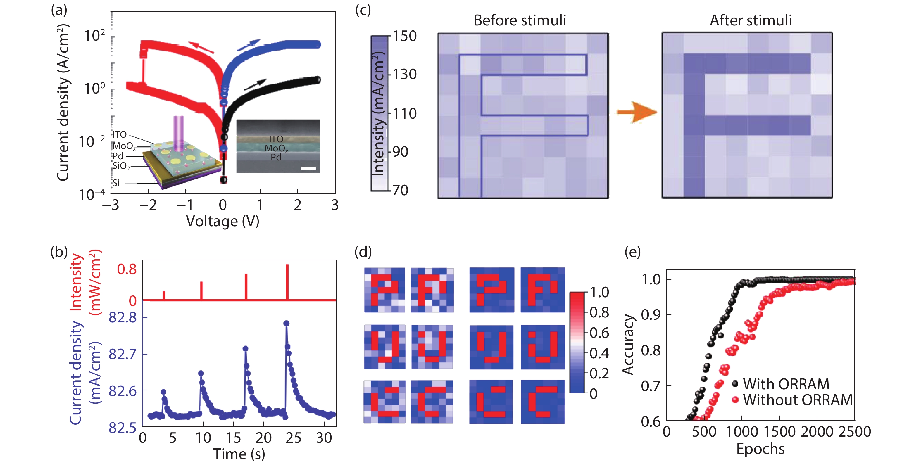 Neuromorphic vision sensors: Principle, progress and perspectives - IOPscience