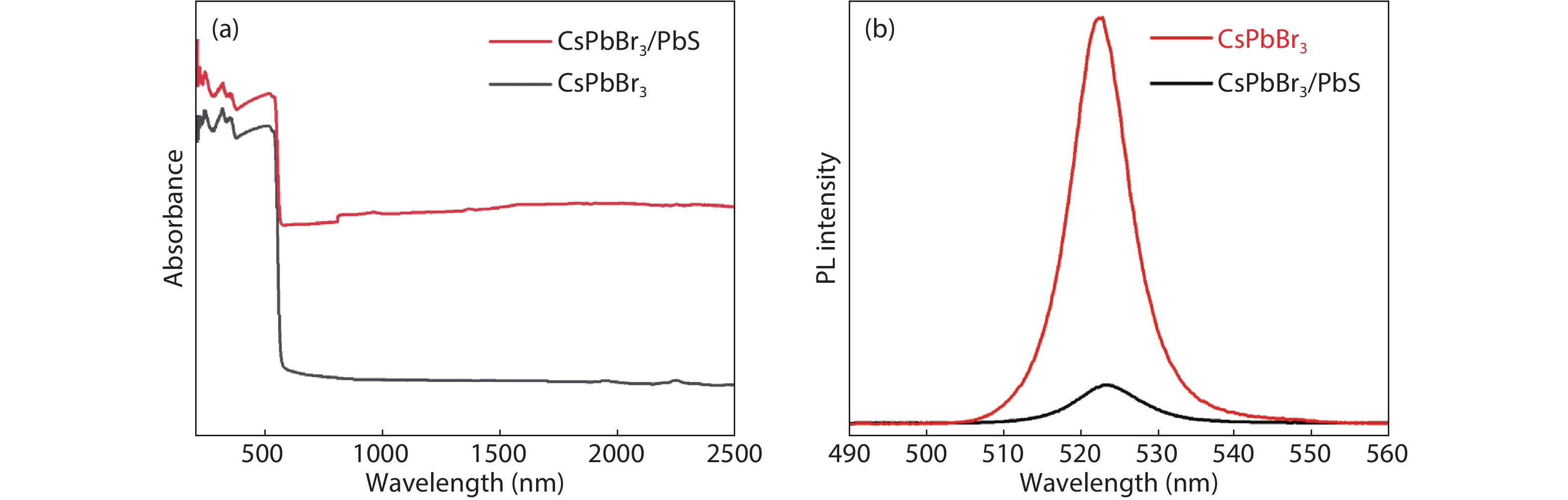 Epitaxial growth of CsPbBr3/PbS single-crystal film heterostructures ...