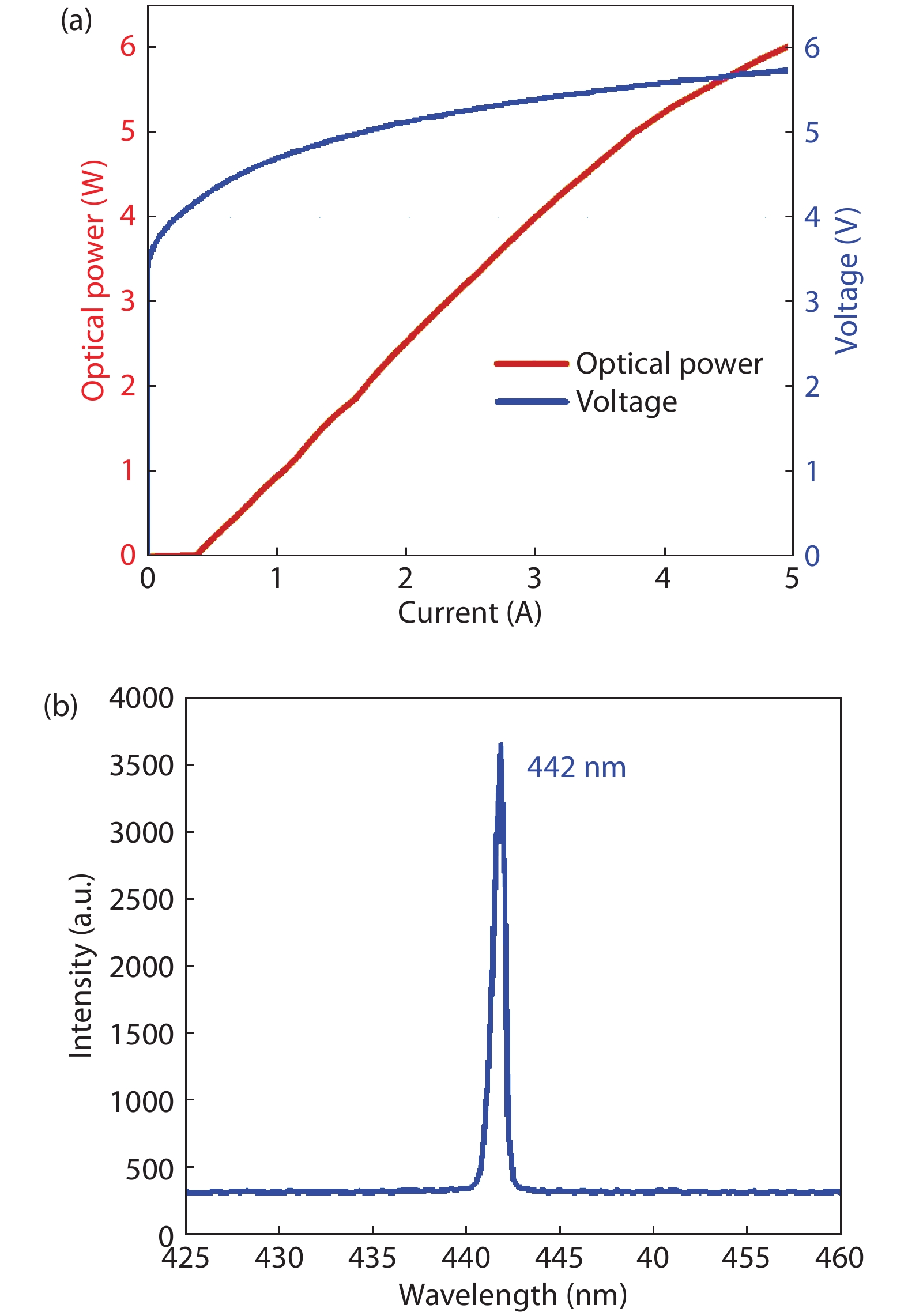 GaN-based blue laser diode with 6.0 W of output power under continuous ...