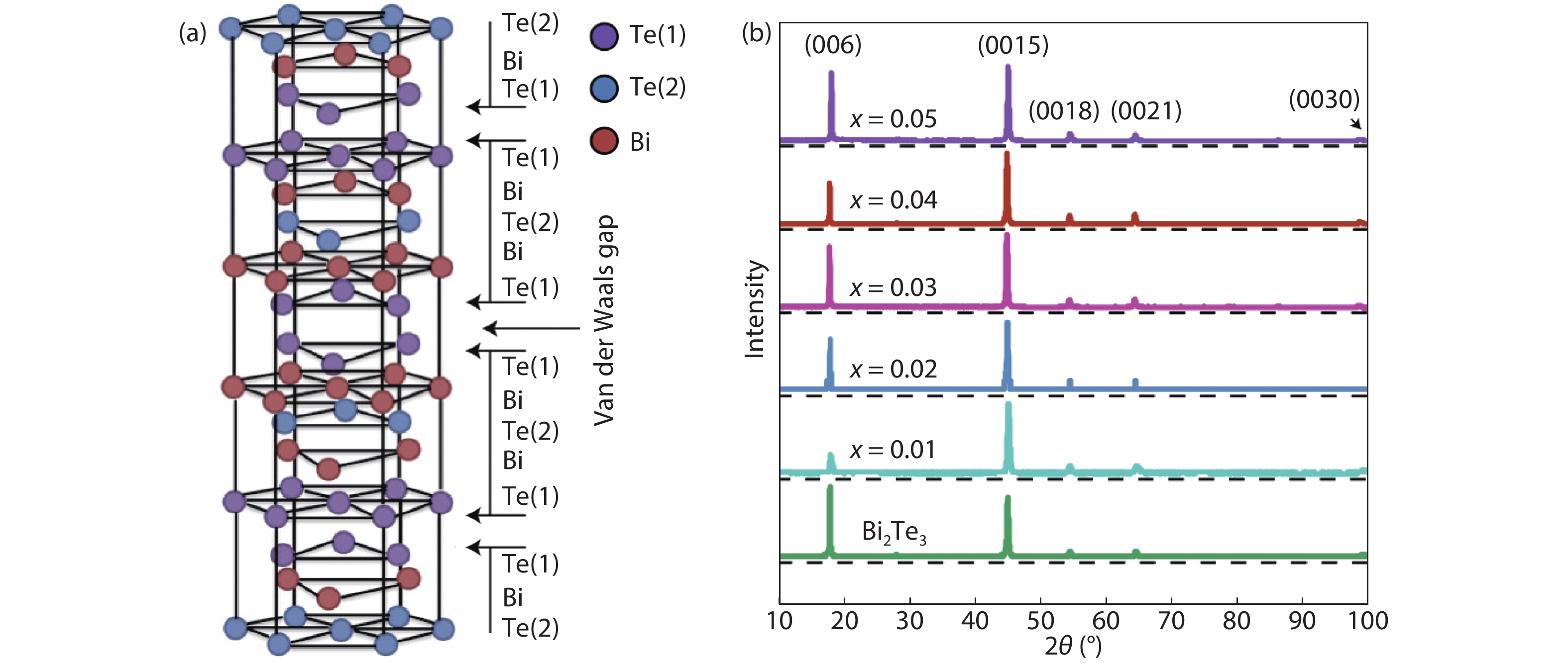 Electrical transport properties of cerium doped Bi2Te3 thin films grown ...