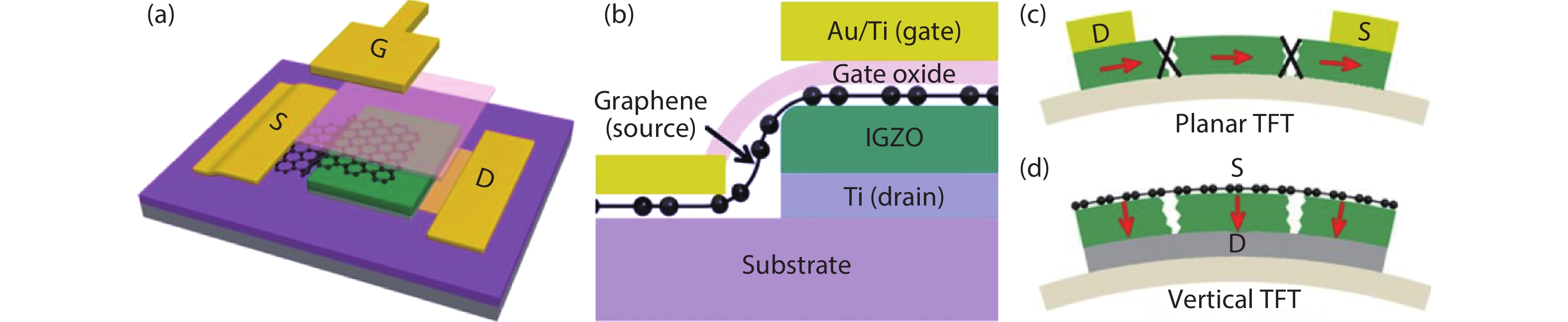 Indium–gallium–zinc–oxide thin-film transistors: Materials, devices ...